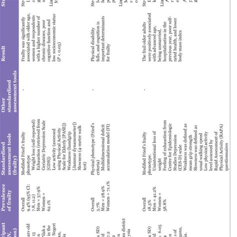 Prevalence Of Frailty And Its Standardised Assessment Tools Among Download Scientific Diagram