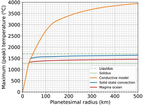 Peak Temperature Reached In Early Accreted Planetesimals T0 0 Myr
