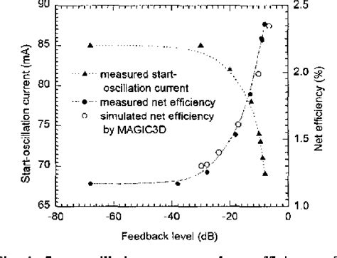 Figure 1 From Experimental Investigations Of Folded Waveguide Twt Oscillators Semantic Scholar