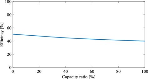 Efficiency Of High Temperature Ht Pemfc In Terms Different Capacity Ratios Download