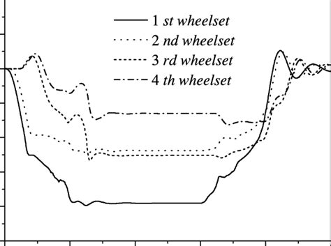 Wheelset Lateral Displacement Coupling Model Download Scientific