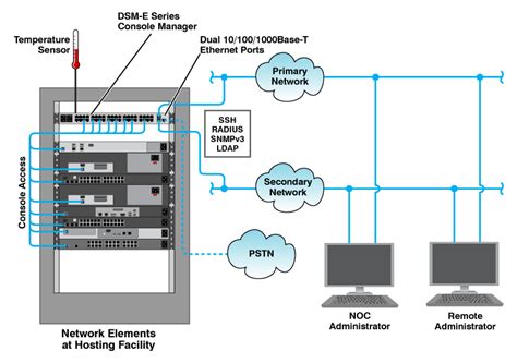 airline deploys wti console servers in enterprise solution