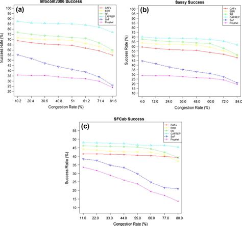 Comparative Success Ratios Across Three Traces Download Scientific