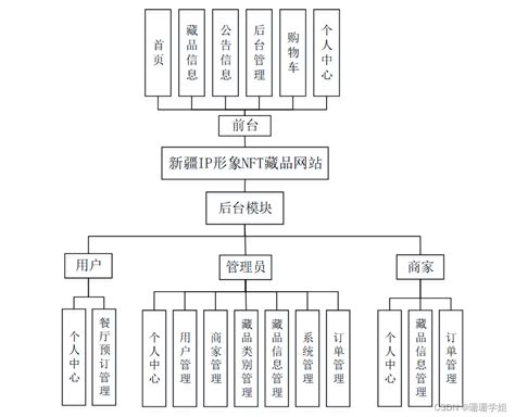 计算机毕业设计springboot新疆ip形象nft藏品网站w6q0g9【附源码数据库部署lw】 Csdn博客