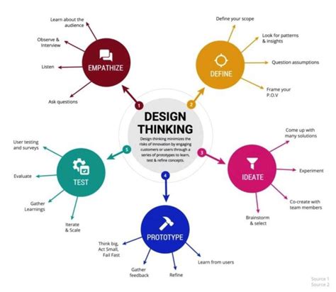Allah Nawaz Khan Cscp On Linkedin Designthinking Empathize Define Ideate Prototype Test