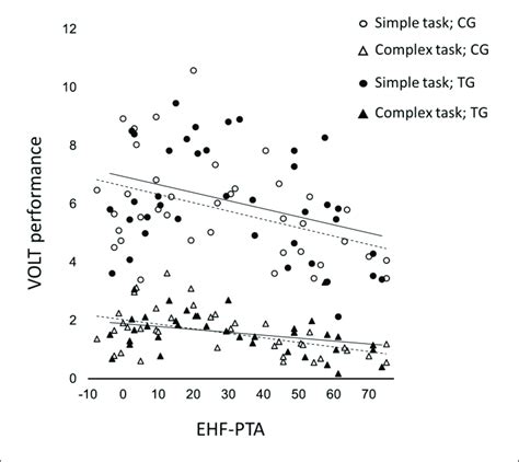 association between volt performance on the simple subtask and