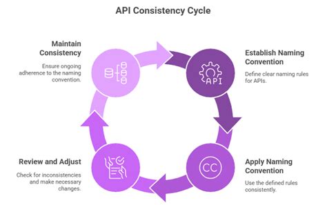 api development guide to build test and deploy apis