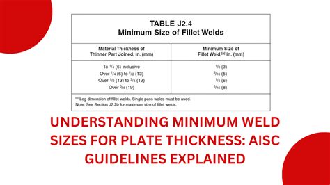 Understanding Minimum Weld Sizes For Plate Thickness Aisc Guidelines
