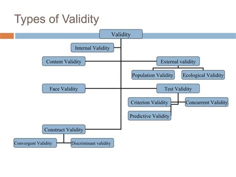 Validity And Reliability Ppt Standardized Testing Educational Assessment