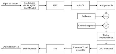 Timing And Frequency Synchronization Using Cazac Sequences For Ofdm Systems