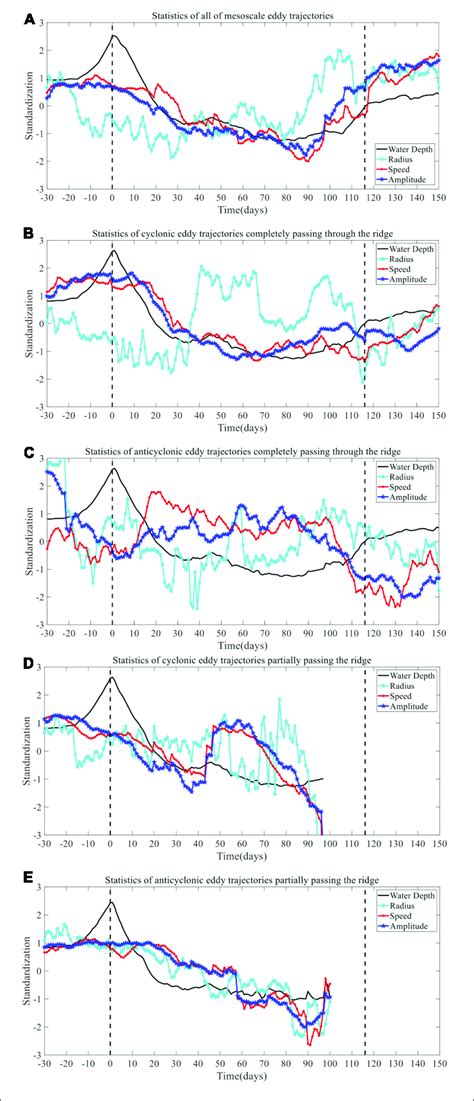 Mean Curve Mapping Of Amplitude Rotation Speed Radius And