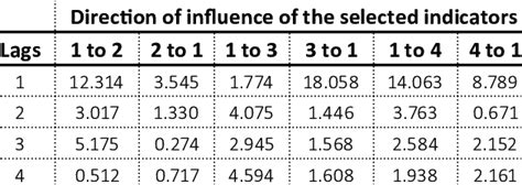 Significance Of Granger Causality Test Statistics For Identifying Download Scientific Diagram