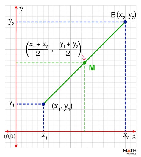Midpoint Formula Definition Examples And Diagrams