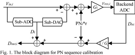 Figure From A GSps RF Sampling Pipelined ADC With Novel Background Digital Calibration