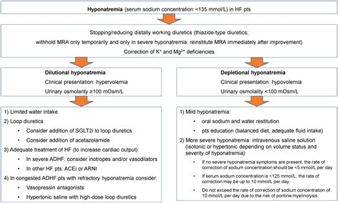 Hyponatraemia In Heart Failure Time For New Solutions Heart