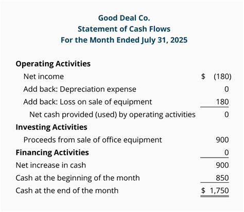 Best Write Off Of Fixed Assets Cash Flow Statement Mcdonalds Balance