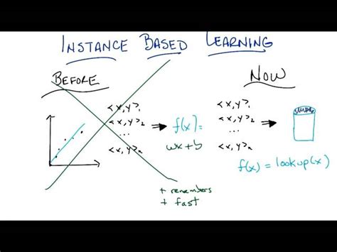 what is instance based learning ai basics ai online course