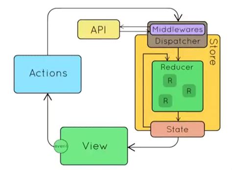 Mohd Anas Ansari On Linkedin Reactjs Reduxjs