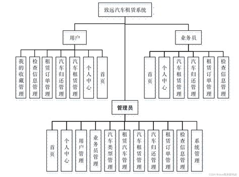 毕业设计 基于springbootvue的致远汽车租赁系统的设计与实现（源码lw包运行）基于spring Boot的汽车租赁系统的设计