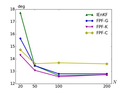 A Time Averaged Error δ φ T And B Mean Computational Time Of A