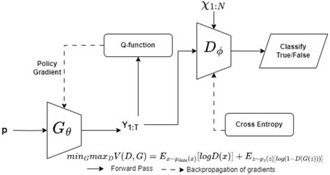 Generative Adversarial Network Gan Based Autonomous Penetration Testing For Web Applications Pmc