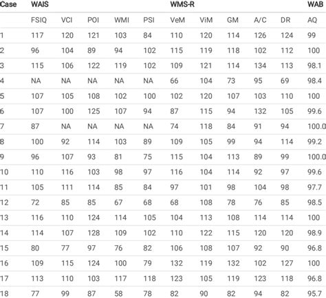 Results Of Evaluation Of Neurocognitive Function Of All Patients