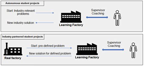 The Use Of Learning Factories In Autonomous Projects Or Download Scientific Diagram