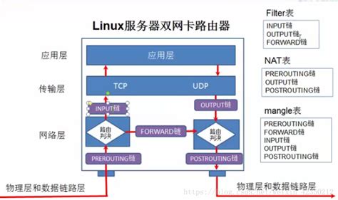 linux防火墙 iptables基本原理 四表五链 netfilter 概述 运维 lexsaints csdn博客