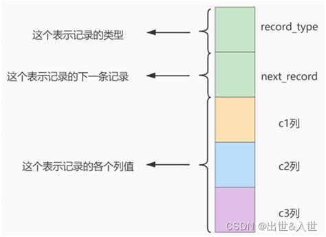 2022最新版mysql大厂面试题（一） 横扫150道mysql大厂面试题 csdn博客