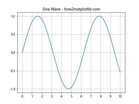 Change Grid Interval And Specify Tick Labels In Matplotlib Matplotlib Color