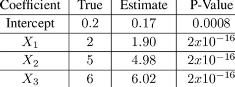 Simulation Result For Time Varying Treatments Confounders With No