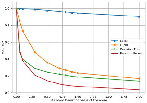 Models Accuracy Comparison By Inducing Increasing Level Of Noise On