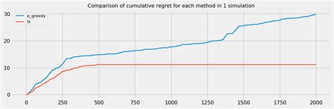 Thompson Sampling For Contextual Bandits Guilhermes Blog