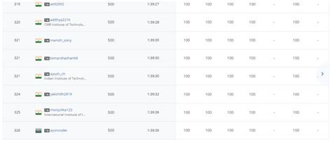 Ayon Das Gupta On Linkedin Codechef Competitiveprogramming