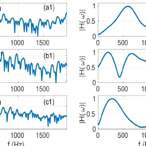 Estimated Spectrograms For A Vowel Segment Using Ztw And Stft Methods