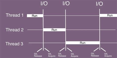 Temas De Python Introducción A Multiprocesamiento En Python