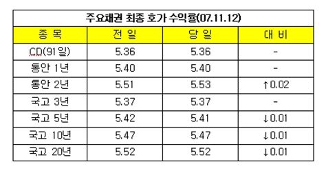 전강후약 분위기 지속금리 상승
