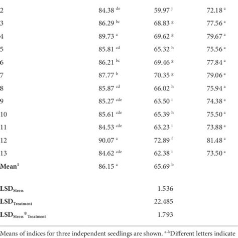 The Influence Of The Seed Treatment And Drought Stress On Relative