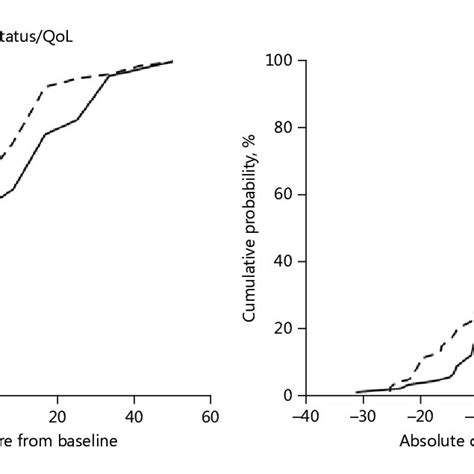 Cumulative Distribution Function Plots Of Global Health Status Quality