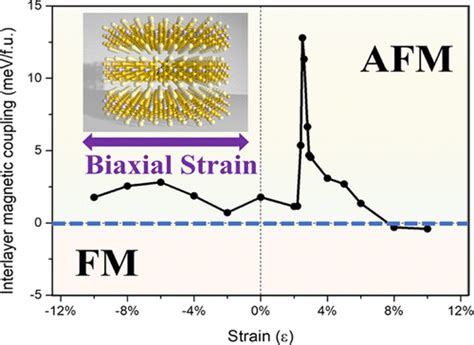 Strain Induced Interlayer Magnetic Coupling Spike Of The Two Dimensional Van Der Waals Material