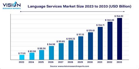 Summa Linguae Technologies On Linkedin Language Services Market By Services Translation