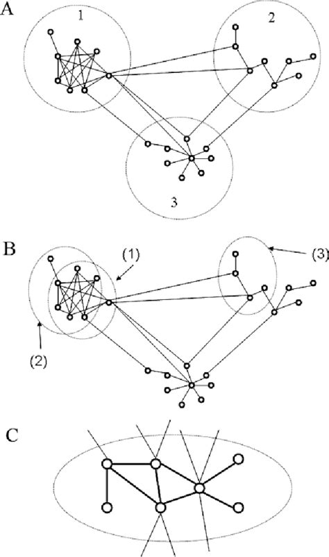 Figure 1 From Systems Biology Modular Organization Of Protein Interaction Networks Semantic