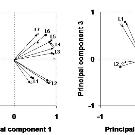 The Correlation Bi Plots Of Principal Component Analysis Legendre And