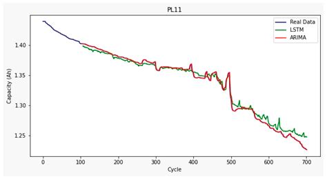 Lithium Ion Battery Prognostics Through Reinforcement Learning Based On Entropy Measures