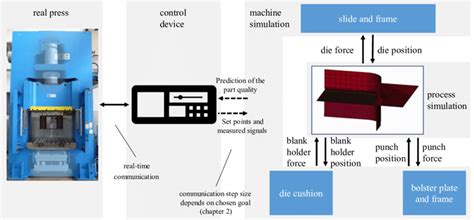 Structure Of The Control Coupled Co Simulation Environment Download