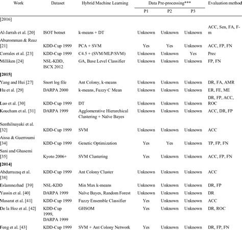 hybrid machine learning based ids in 2010 2016 download scientific