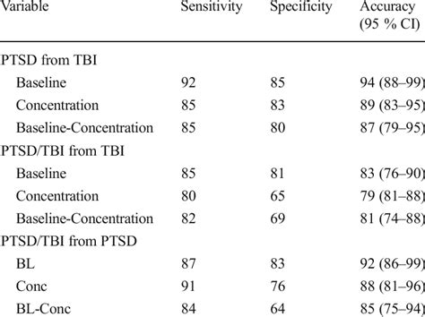 Diagnostic Utility Of Quantitative Brain Spect Default Mode Network