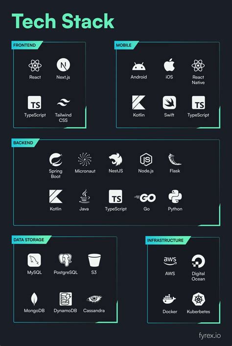 Fyrex On Linkedin Software Developer Backend Frontend Mobile