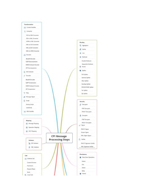 sap cpi message processing steps mindmap pdf
