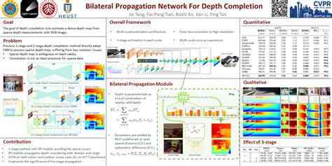 Cvpr Poster Bilateral Propagation Network For Depth Completion